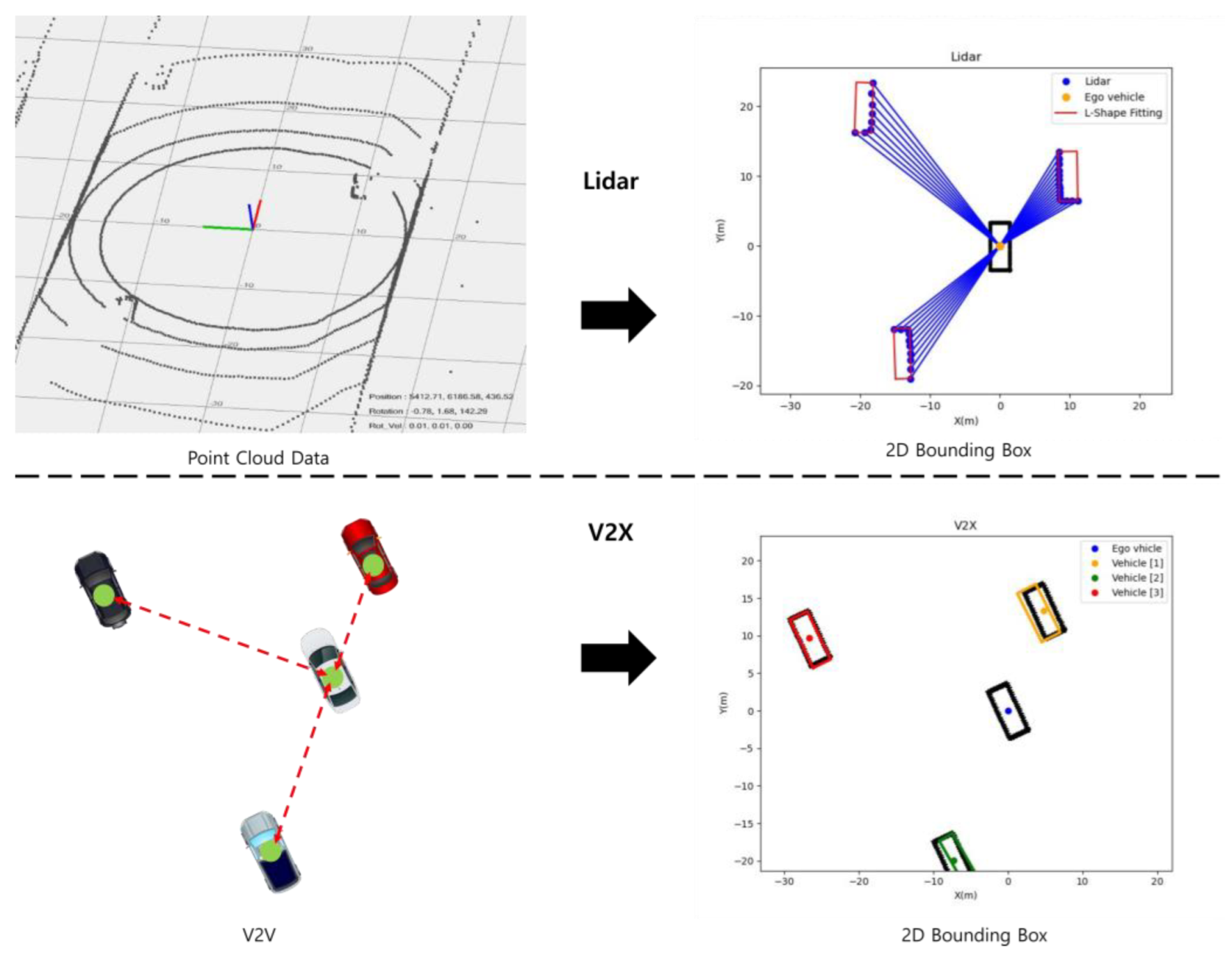 Lidar And V2x Based Cooperative Localization Technique For Autonomous Driving In A Gnss Denied