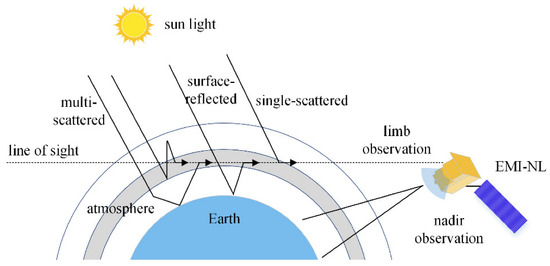 Preflight Evaluation of the Environmental Trace Gases Monitoring ...