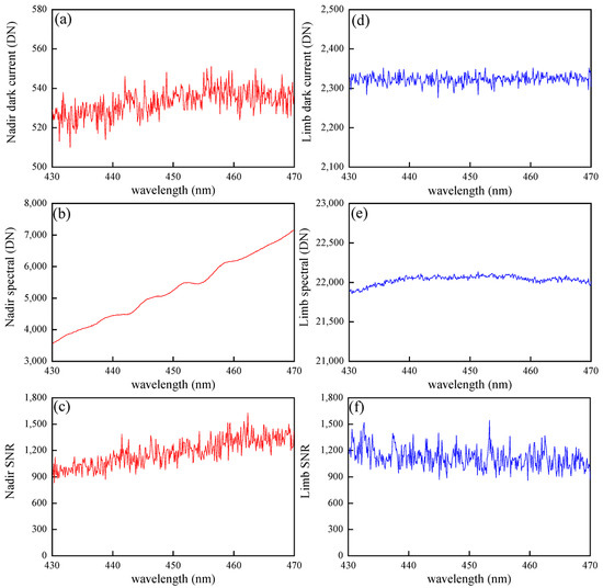 Preflight Evaluation of the Environmental Trace Gases Monitoring ...
