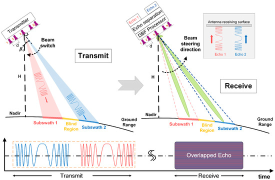 A Novel Echo Separation Scheme for Space-Time Waveform-Encoding SAR Based on the Second-Order ...