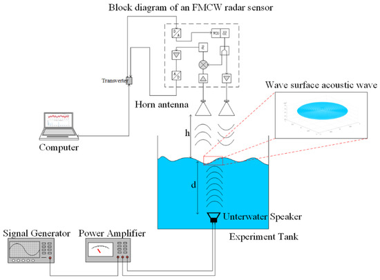A Novel Estimation Method of Water Surface Micro-Amplitude Wave ...