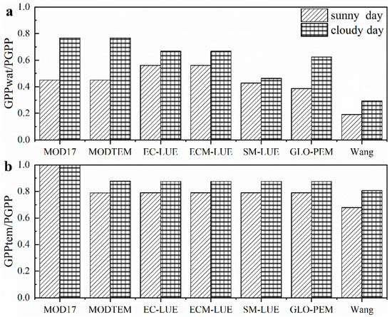 Comparing Different Light Use Efficiency Models To Estimate The Gross Primary Productivity Of A