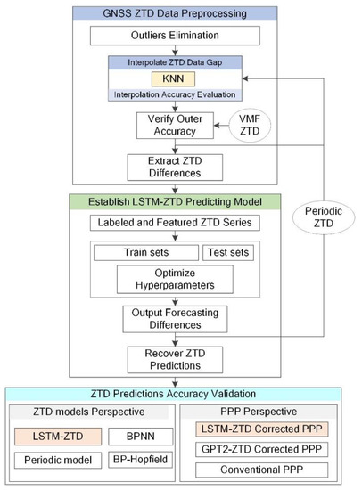 Remote Sensing | Free Full-Text | A Tropospheric Zenith Delay ...