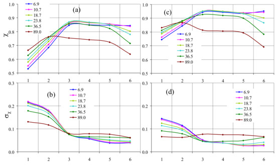 Wintertime Emissivities of the Arctic Sea Ice Types at the AMSR2 ...