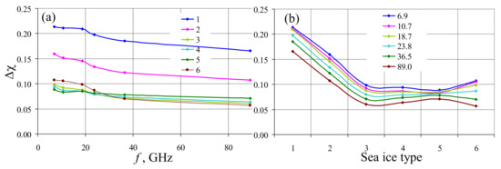 Wintertime Emissivities of the Arctic Sea Ice Types at the AMSR2 ...
