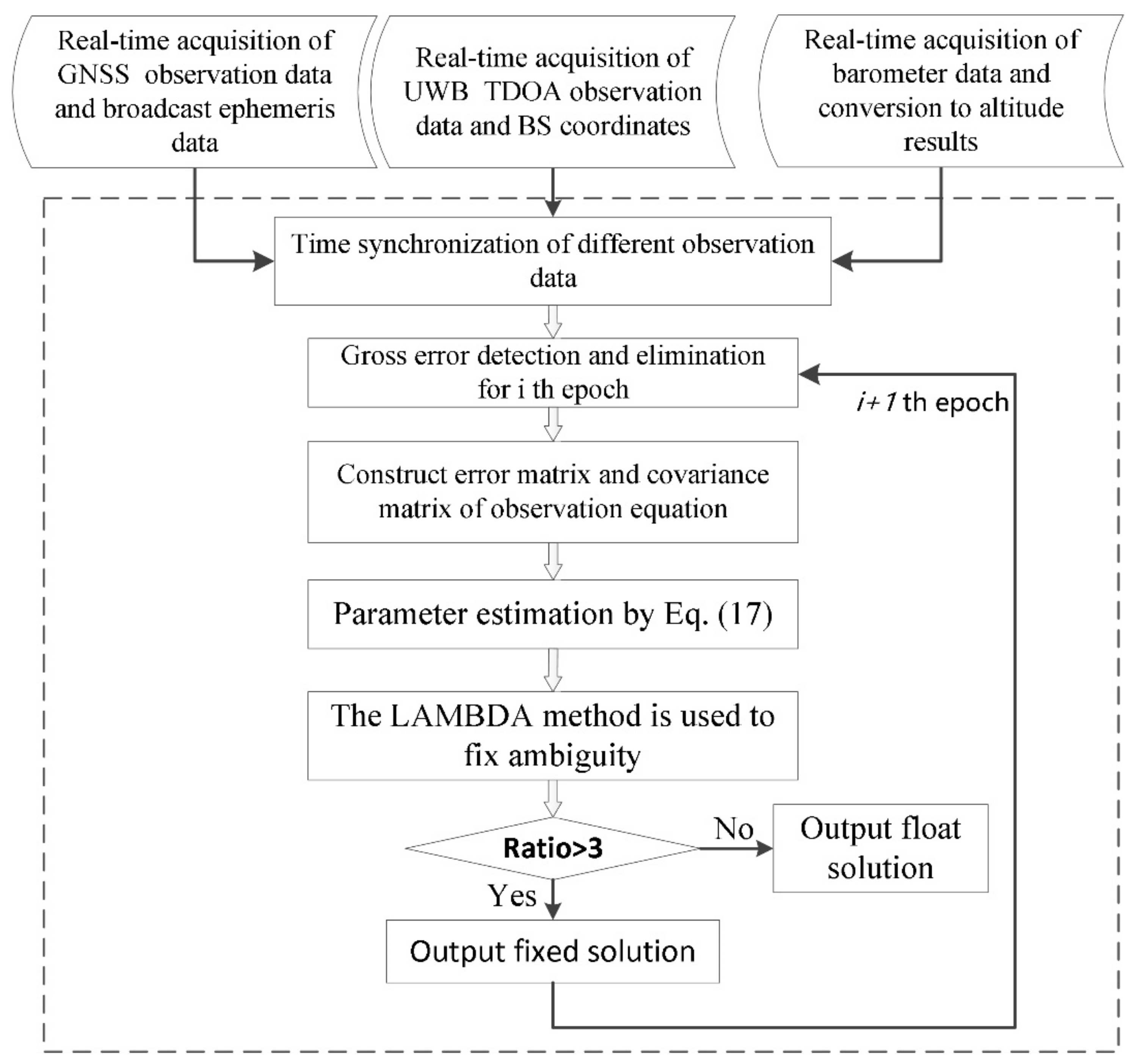 Remote Sensing | Free Full-Text | GNSS RTK/UWB/DBA Fusion Positioning Method and Its Performance ...