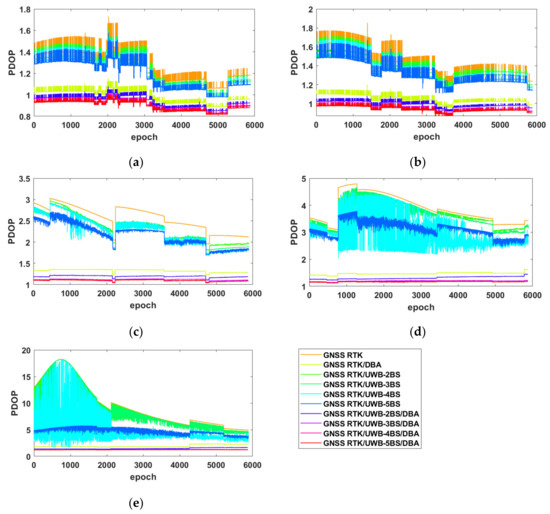 Remote Sensing | Free Full-Text | GNSS RTK/UWB/DBA Fusion Positioning Method and Its Performance ...
