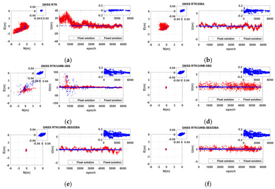 Remote Sensing | Free Full-Text | GNSS RTK/UWB/DBA Fusion Positioning Method and Its Performance ...