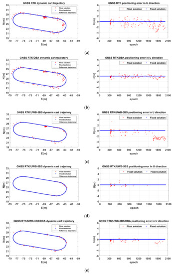 GNSS RTK/UWB/DBA Fusion Positioning Method and Its Performance Evaluation