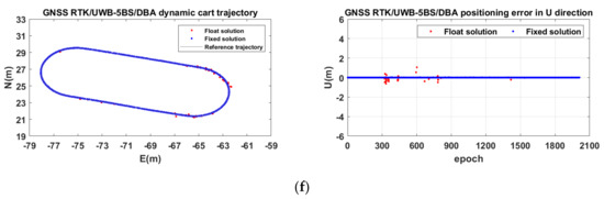 GNSS RTK/UWB/DBA Fusion Positioning Method and Its Performance Evaluation