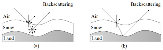 Snow Depth Inversion in Forest Areas from Sentinel-1 Data Based on ...