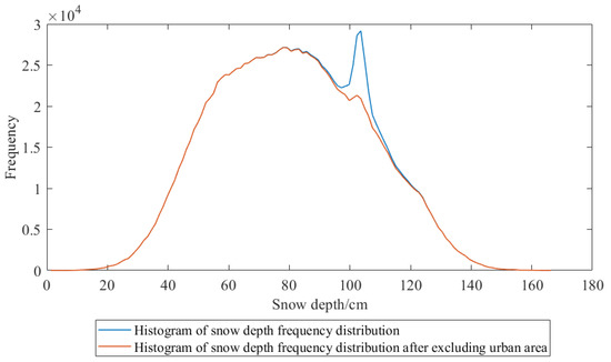 Snow Depth Inversion in Forest Areas from Sentinel-1 Data Based on Phase Deviation Correction