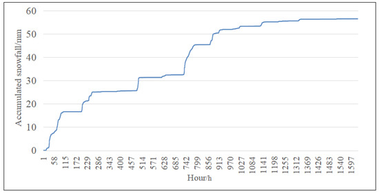 Snow Depth Inversion in Forest Areas from Sentinel-1 Data Based on Phase Deviation Correction