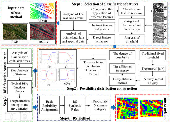 A Possibility-Based Method for Urban Land Cover Classification Using Airborne Lidar Data