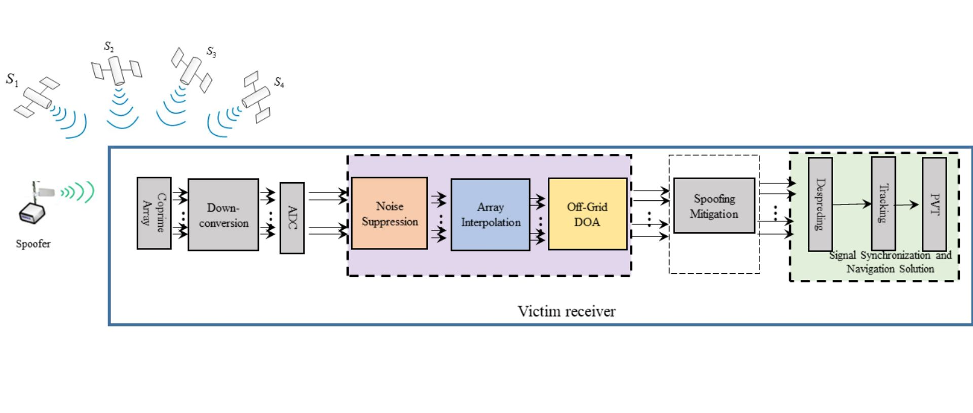 Remote Sensing | Free Full-Text | DOA Estimation under GNSS Spoofing Attacks Using a Coprime ...