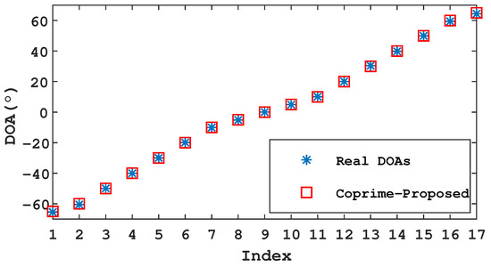 Remote Sensing | Free Full-Text | DOA Estimation under GNSS Spoofing Attacks Using a Coprime ...