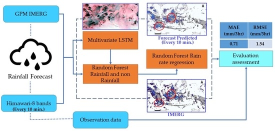 Remote Sensing | Free Full-Text | Rainfall Forecast Using Machine ...