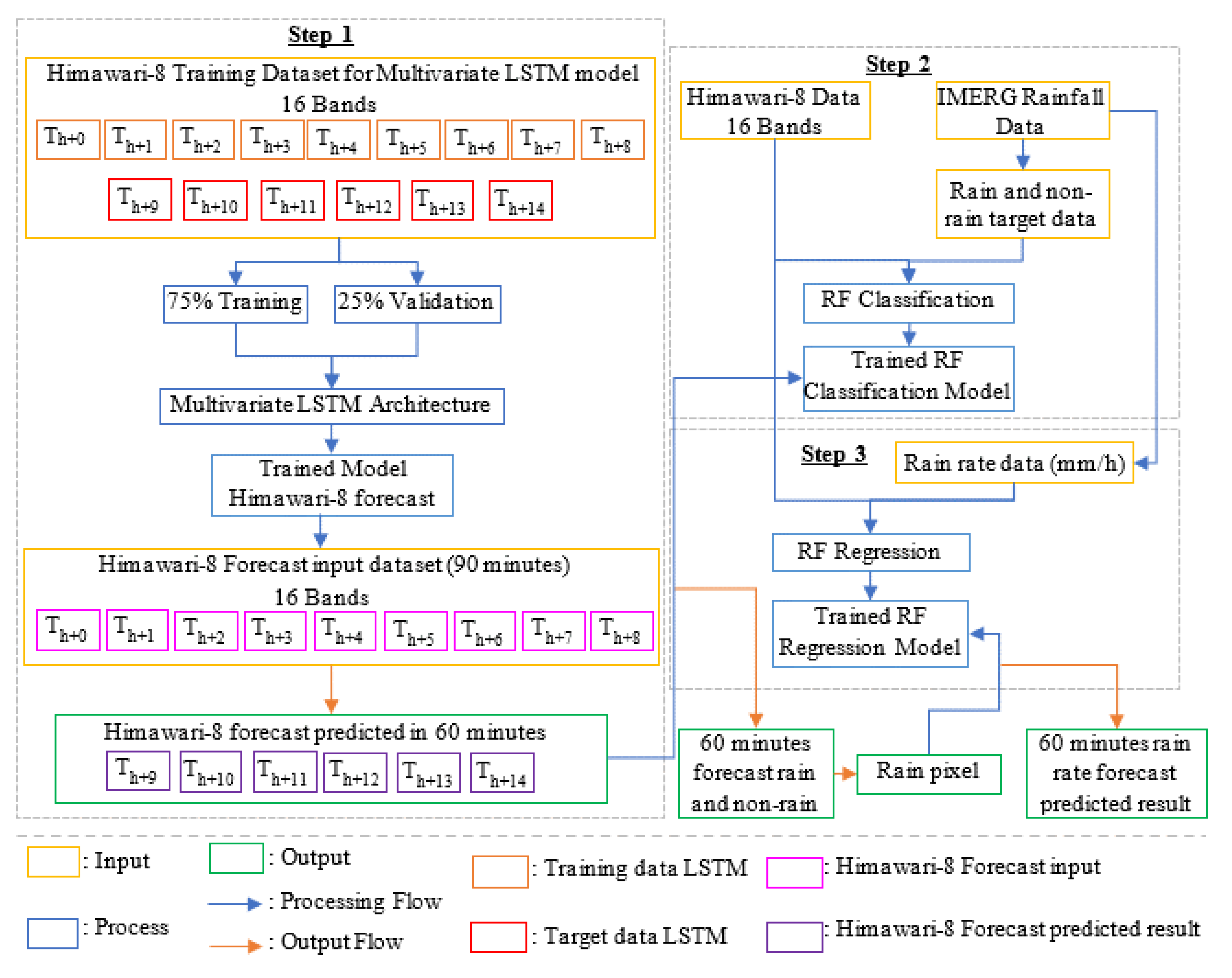 Rainfall Forecast Using Machine Learning with High Spatiotemporal ...