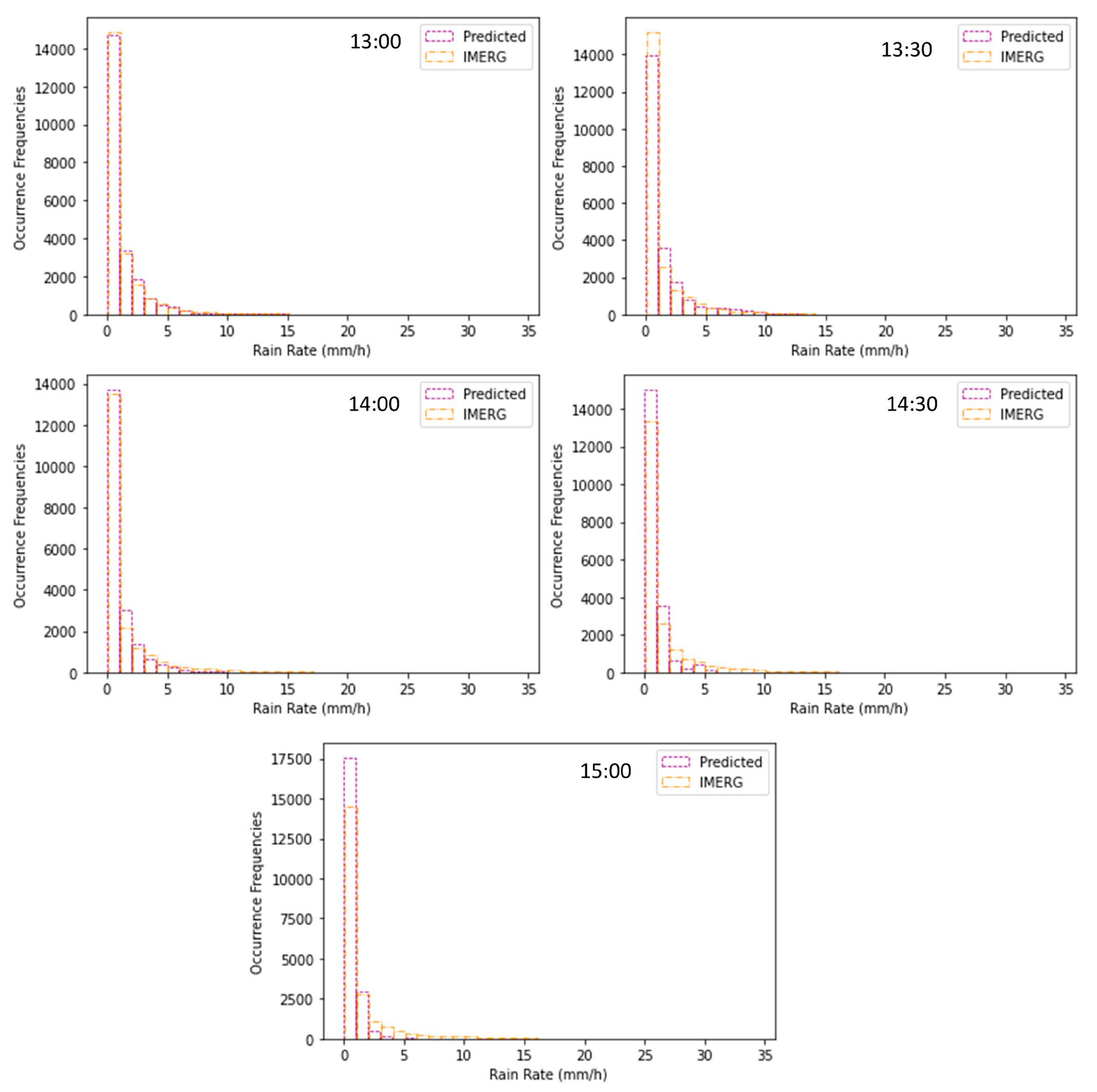 Remote Sensing | Free Full-Text | Rainfall Forecast Using Machine Learning with High ...