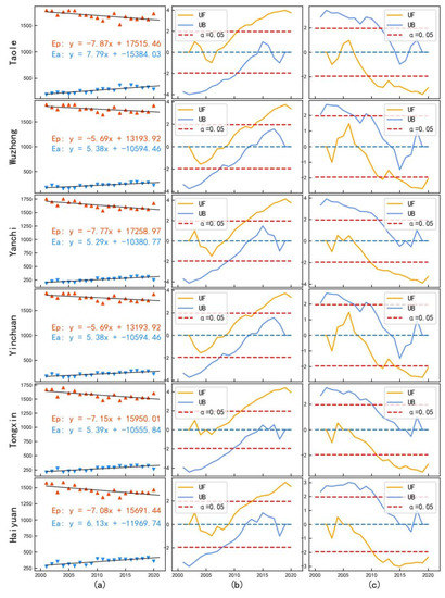 Complementarity Characteristics of Actual and Potential ...