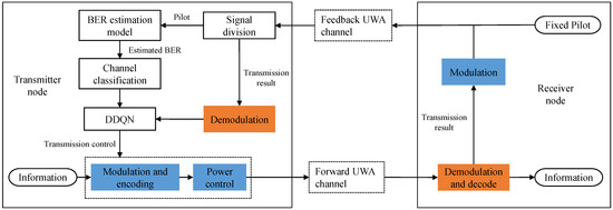 Remote Sensing | Free Full-Text | Adaptive Modulation and Coding for Underwater Acoustic ...