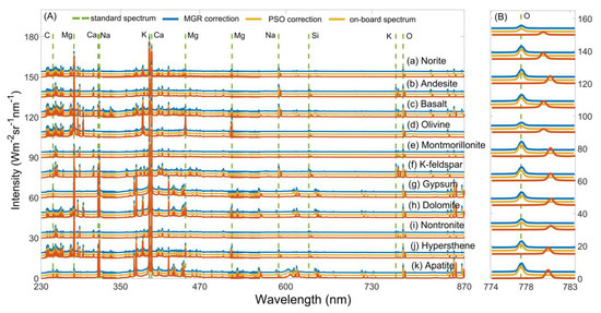 Initial Drift Correction and Spectral Calibration of MarSCoDe Laser-Induced Breakdown ...