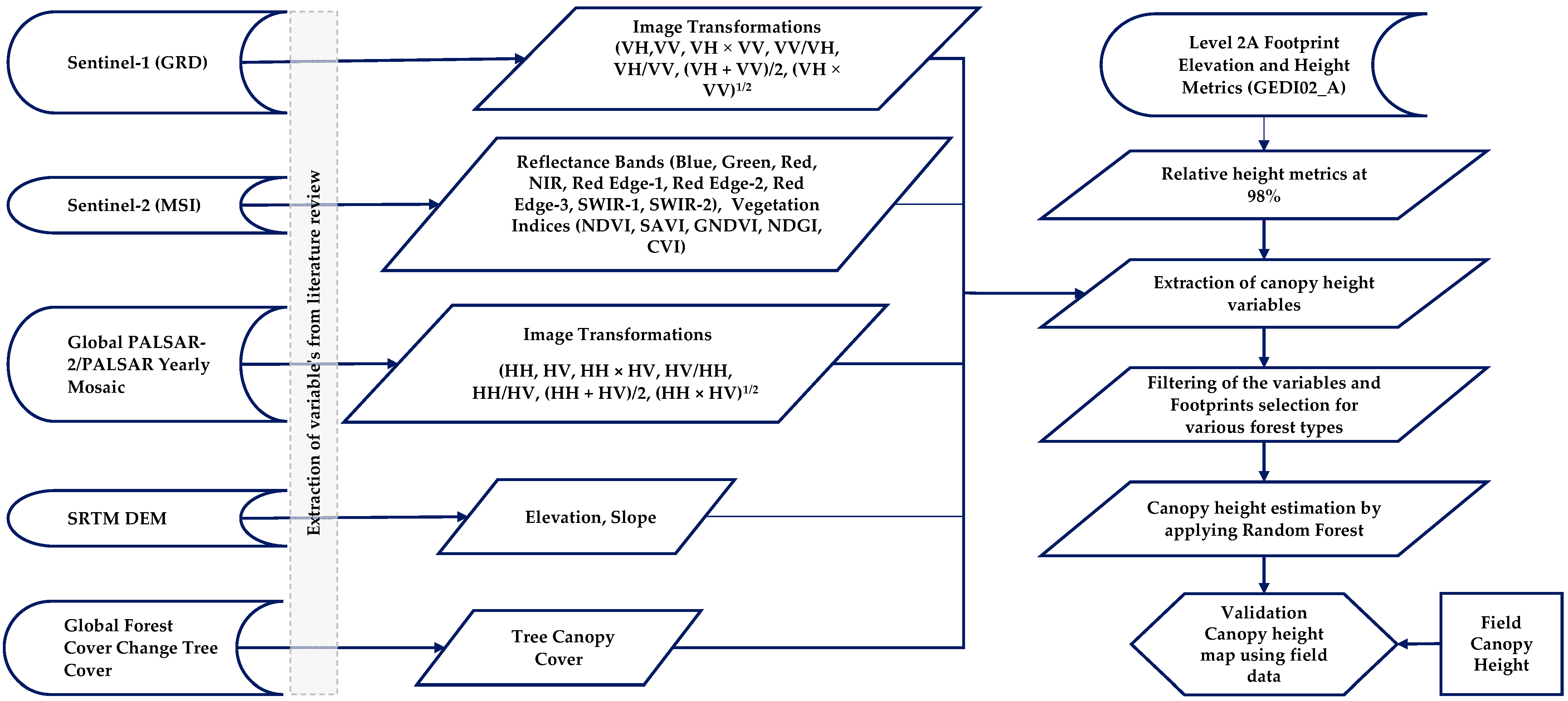 Predicting The Forest Canopy Height From Lidar And Multi Sensor Data Using Machine Learning Over