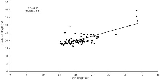 Predicting The Forest Canopy Height From Lidar And Multi Sensor Data Using Machine Learning Over