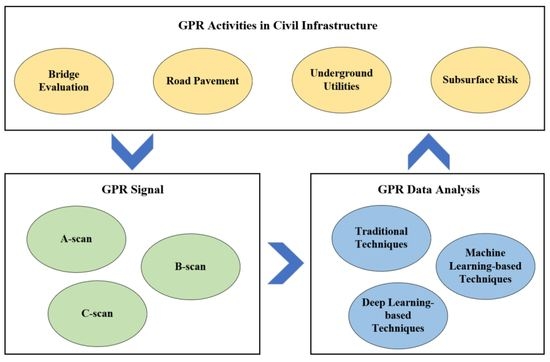 Remote Sensing | Free Full-Text | Review of GPR Activities in Civil ...