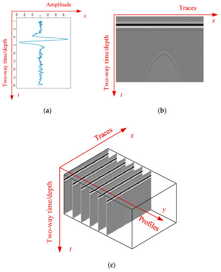 Review of GPR Activities in Civil Infrastructures: Data Analysis and ...