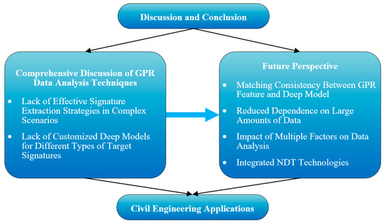 Review of GPR Activities in Civil Infrastructures: Data Analysis and ...