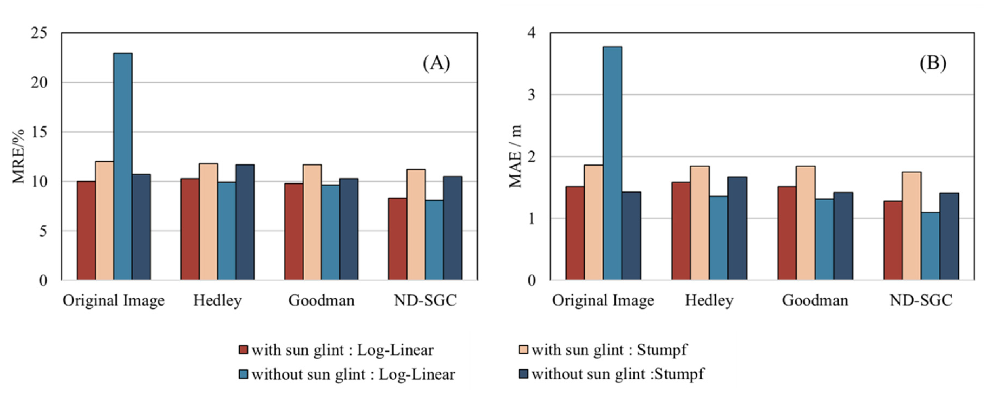 A Noise De-Correlation Based Sun Glint Correction Method and Its Effect ...