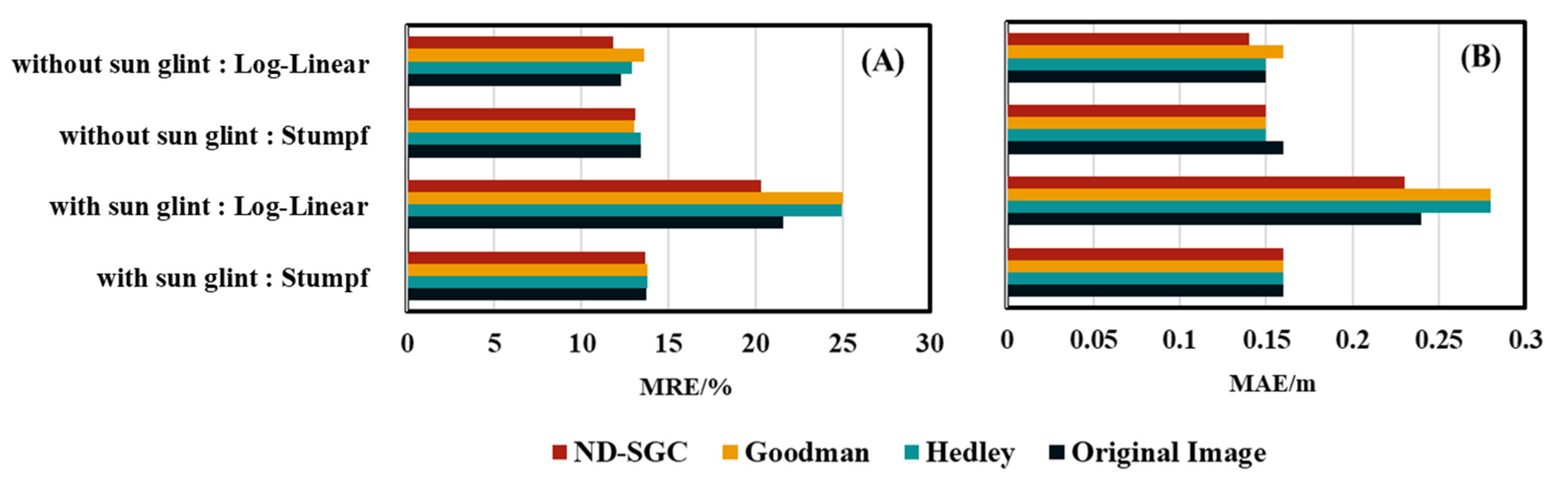 A Noise De-Correlation Based Sun Glint Correction Method and Its Effect ...