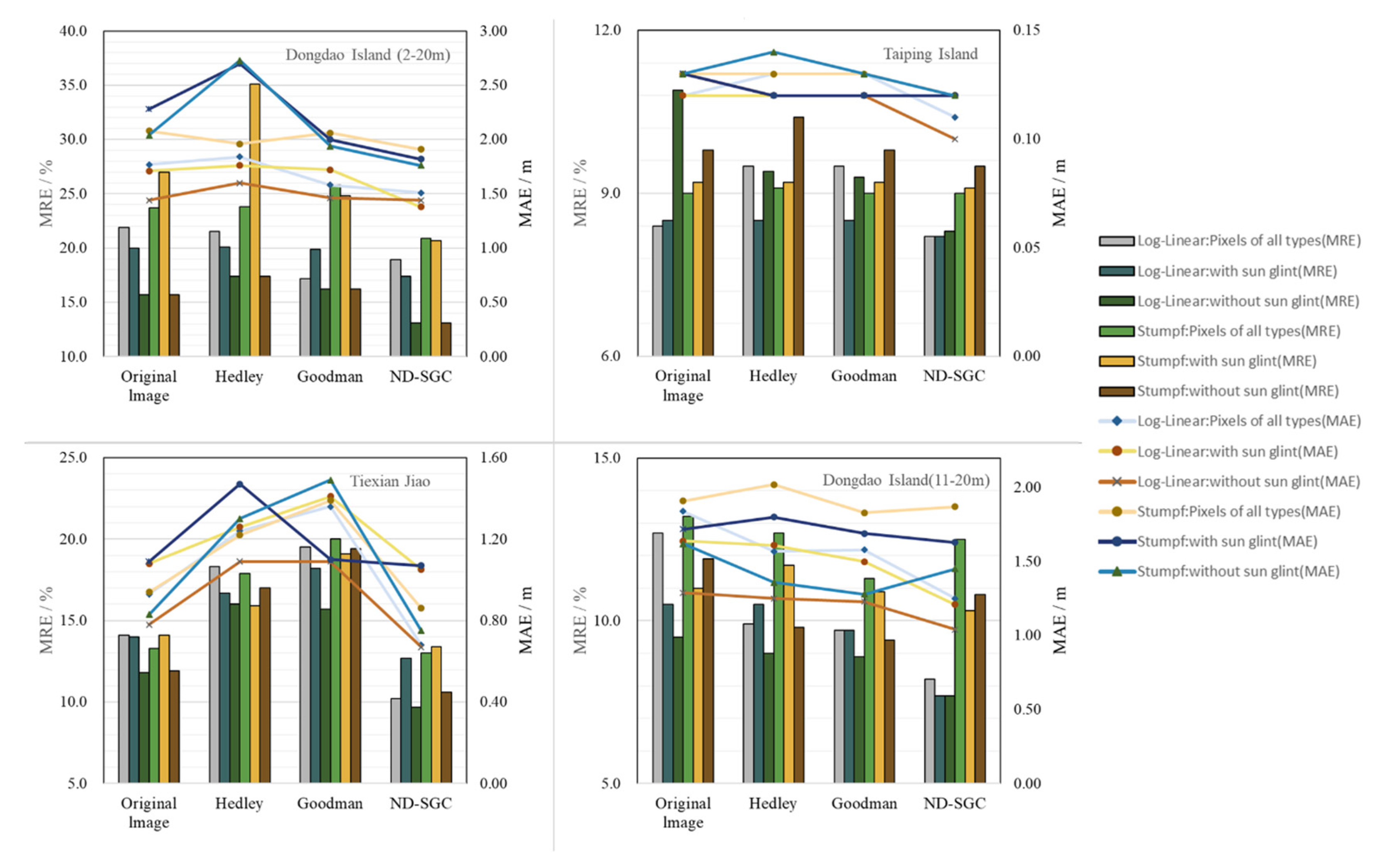 Remote Sensing | Free Full-Text | A Noise De-Correlation Based Sun ...