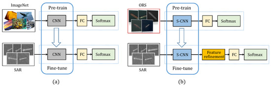 Ship Classification in SAR Imagery by Shallow CNN Pre-Trained on Task ...