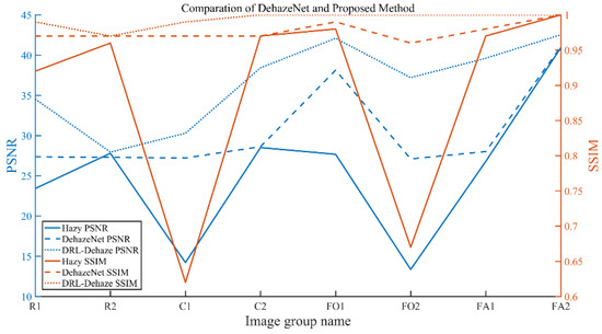 Aerial Image Dehazing Using Reinforcement Learning
