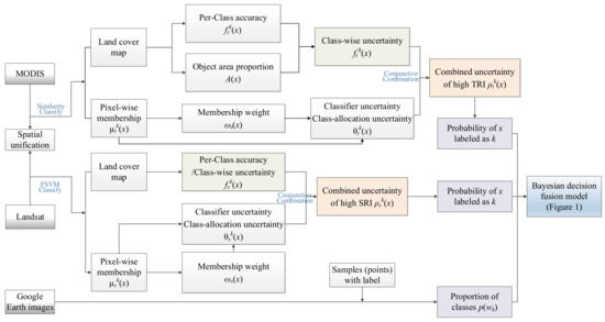 Improved Spatiotemporal Information Fusion Approach Based on Bayesian Decision Theory for Land ...