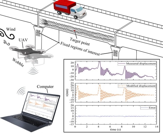Remote Sensing | Free Full-Text | Displacement Measurement Based on UAV Images Using SURF ...