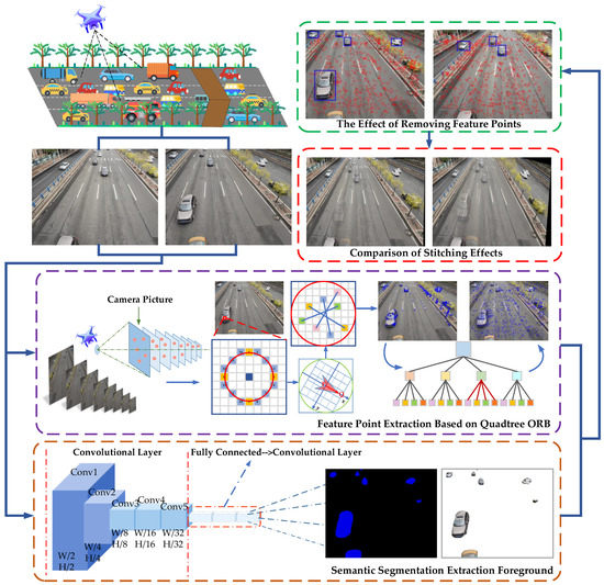 UAV Low-Altitude Aerial Image Stitching Based on Semantic Segmentation and ORB Algorithm for ...