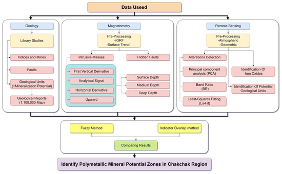 Fusion of Remote Sensing, Magnetometric, and Geological Data to ...