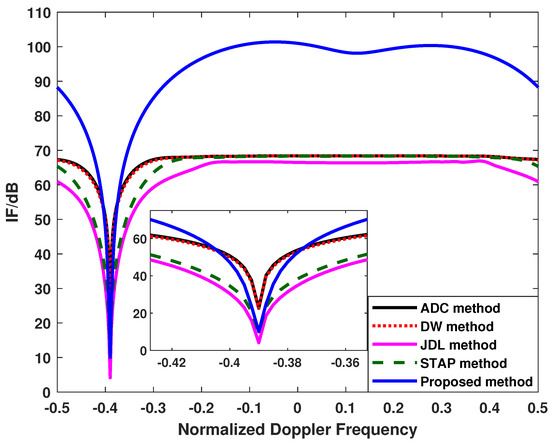 Autoencoder Neural Network-Based STAP Algorithm for Airborne Radar with ...