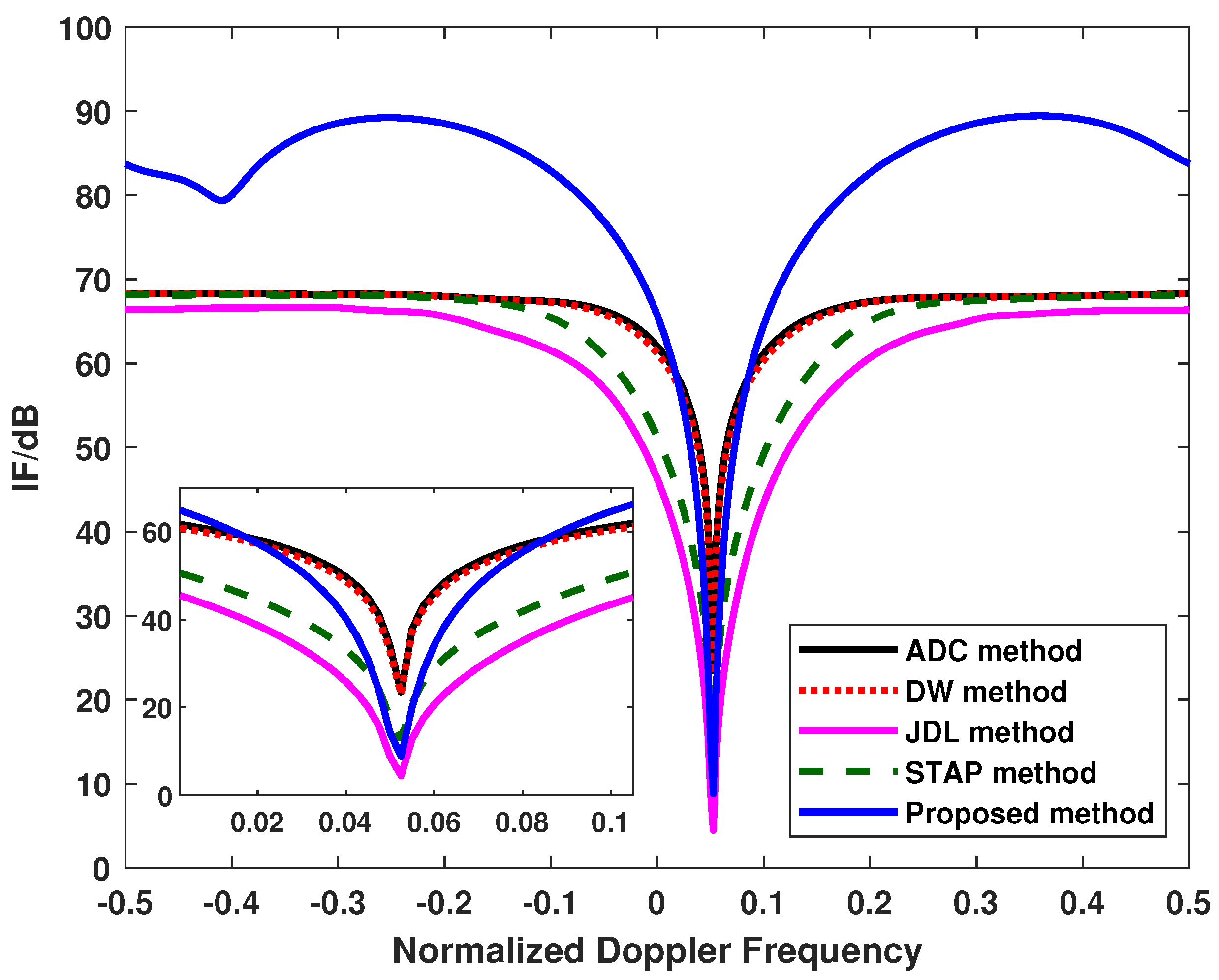 Autoencoder Neural Network-Based STAP Algorithm for Airborne Radar with Inadequate Training Samples