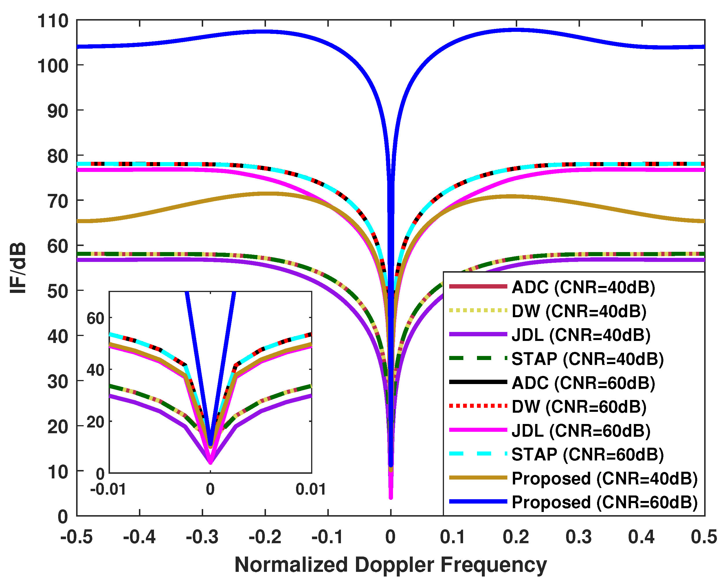 Autoencoder Neural Network-Based STAP Algorithm for Airborne Radar with Inadequate Training Samples