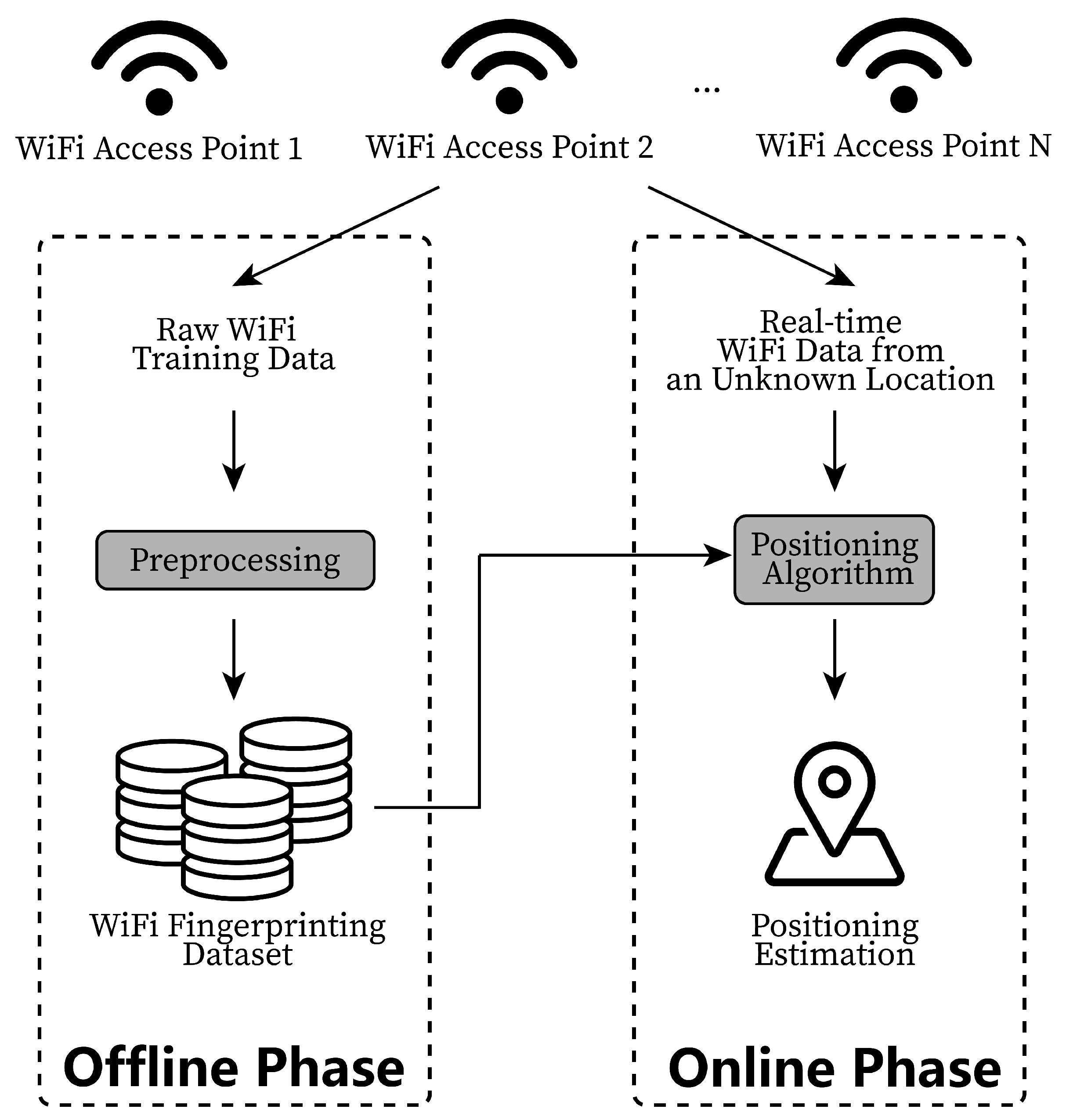 WiFi Access Points Line-of-Sight Detection for Indoor Positioning Using the Signal Round Trip Time