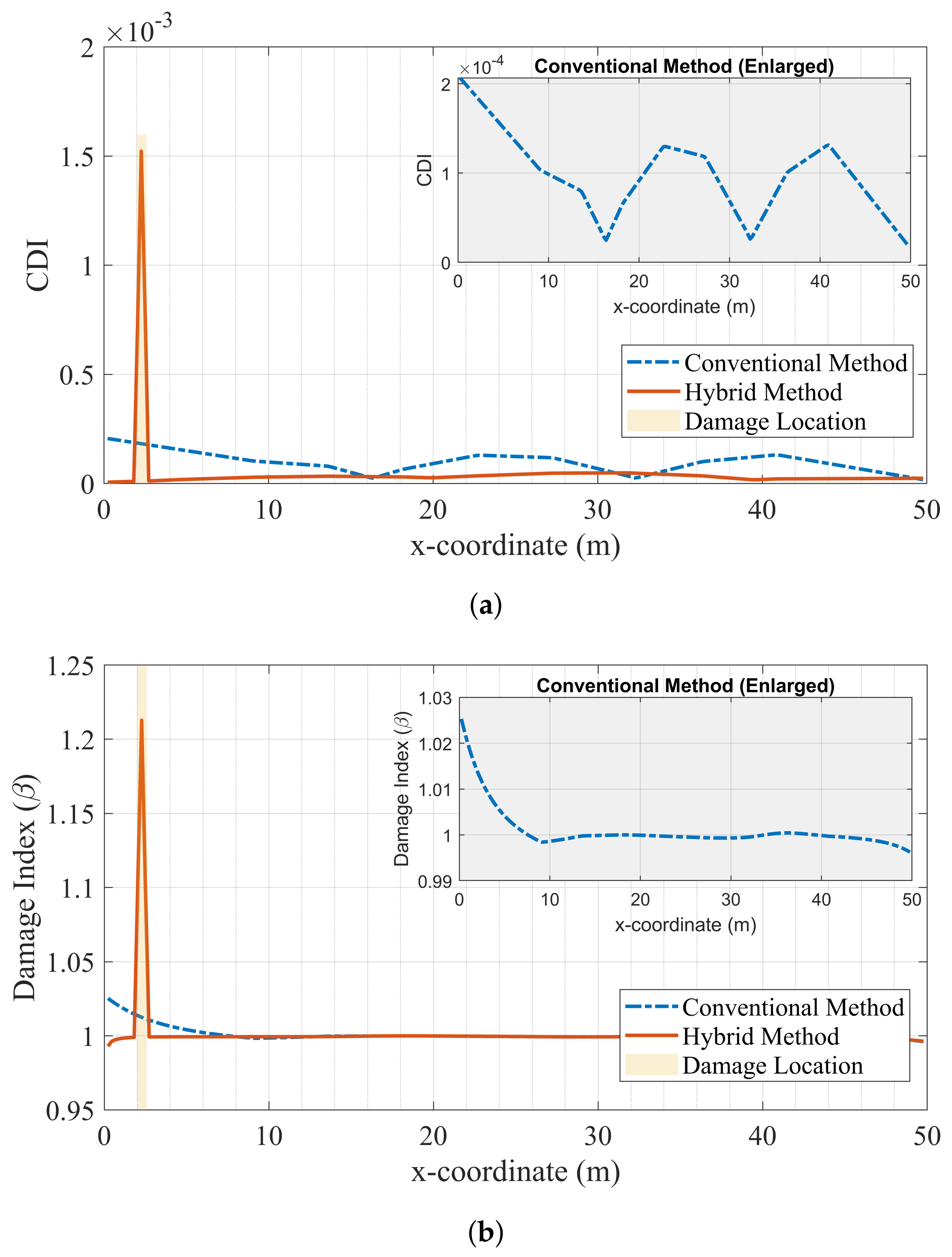 A Hybrid Method for Vibration-Based Bridge Damage Detection