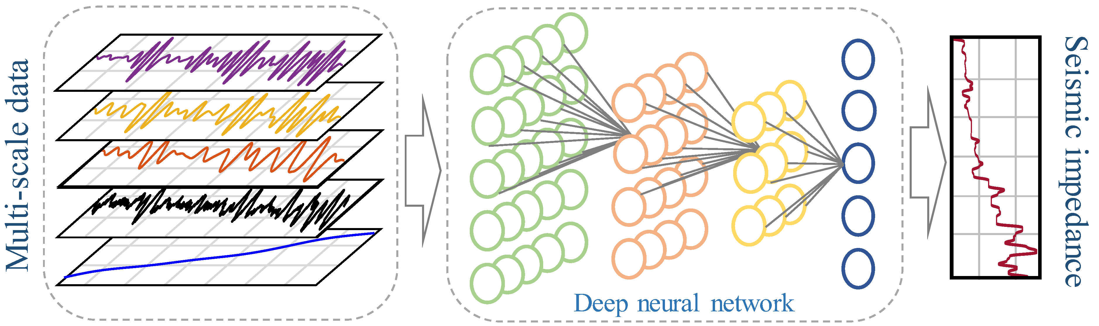 Data-Driven Seismic Impedance Inversion Based on Multi-Scale Strategy