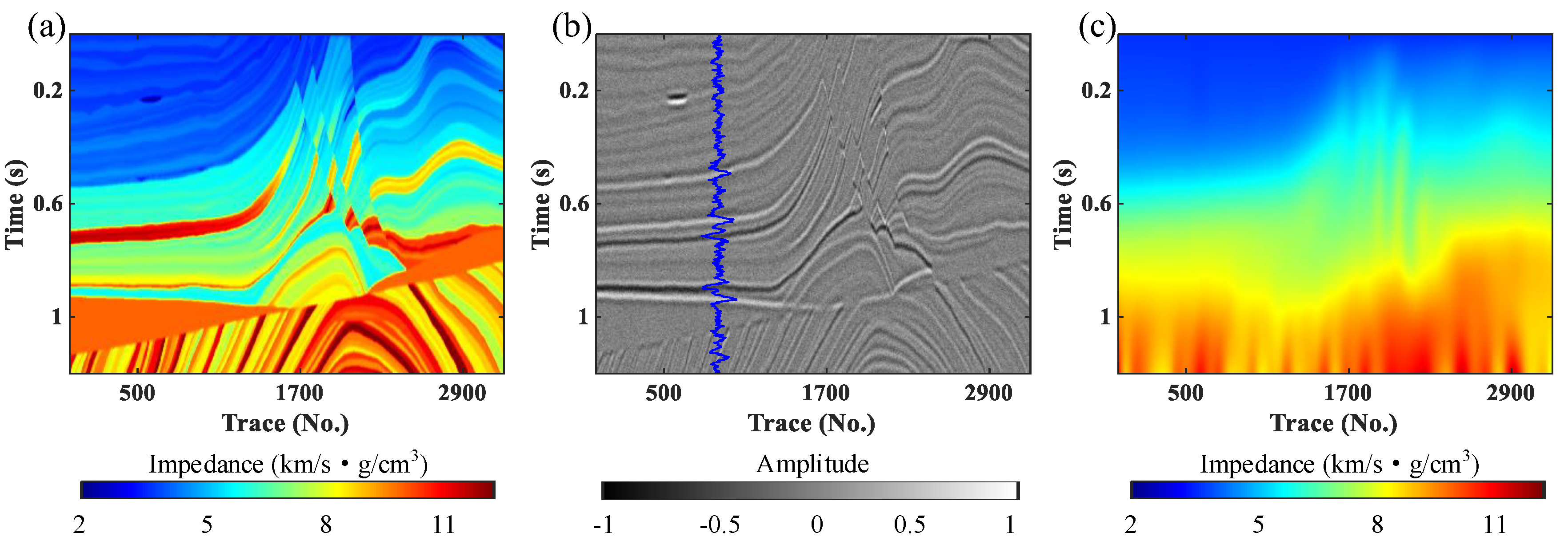 Data-Driven Seismic Impedance Inversion Based on Multi-Scale Strategy