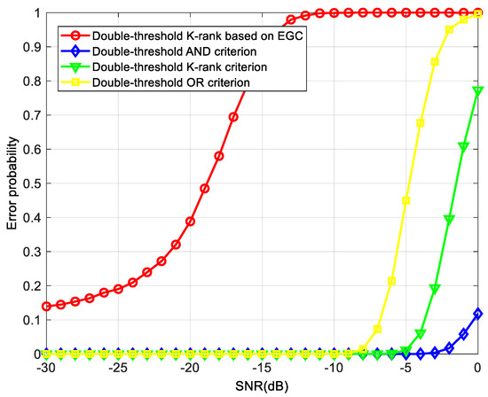 Dual Threshold Cooperative Sensing Based Dynamic Spectrum Sharing Algorithm for Integrated ...