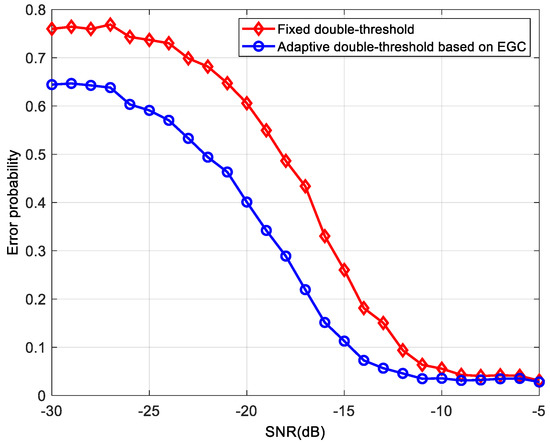 Dual Threshold Cooperative Sensing Based Dynamic Spectrum Sharing Algorithm for Integrated ...