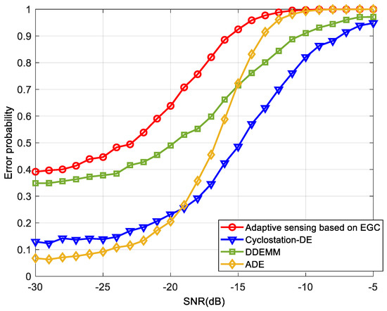Dual Threshold Cooperative Sensing Based Dynamic Spectrum Sharing Algorithm for Integrated ...